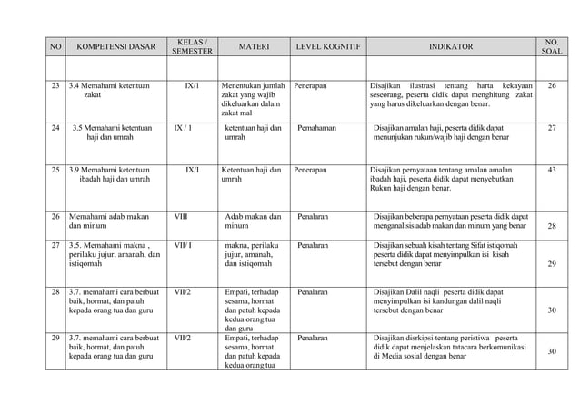 KISI KISI Ujian sekolah asesmen PAI k 13 | DOCX