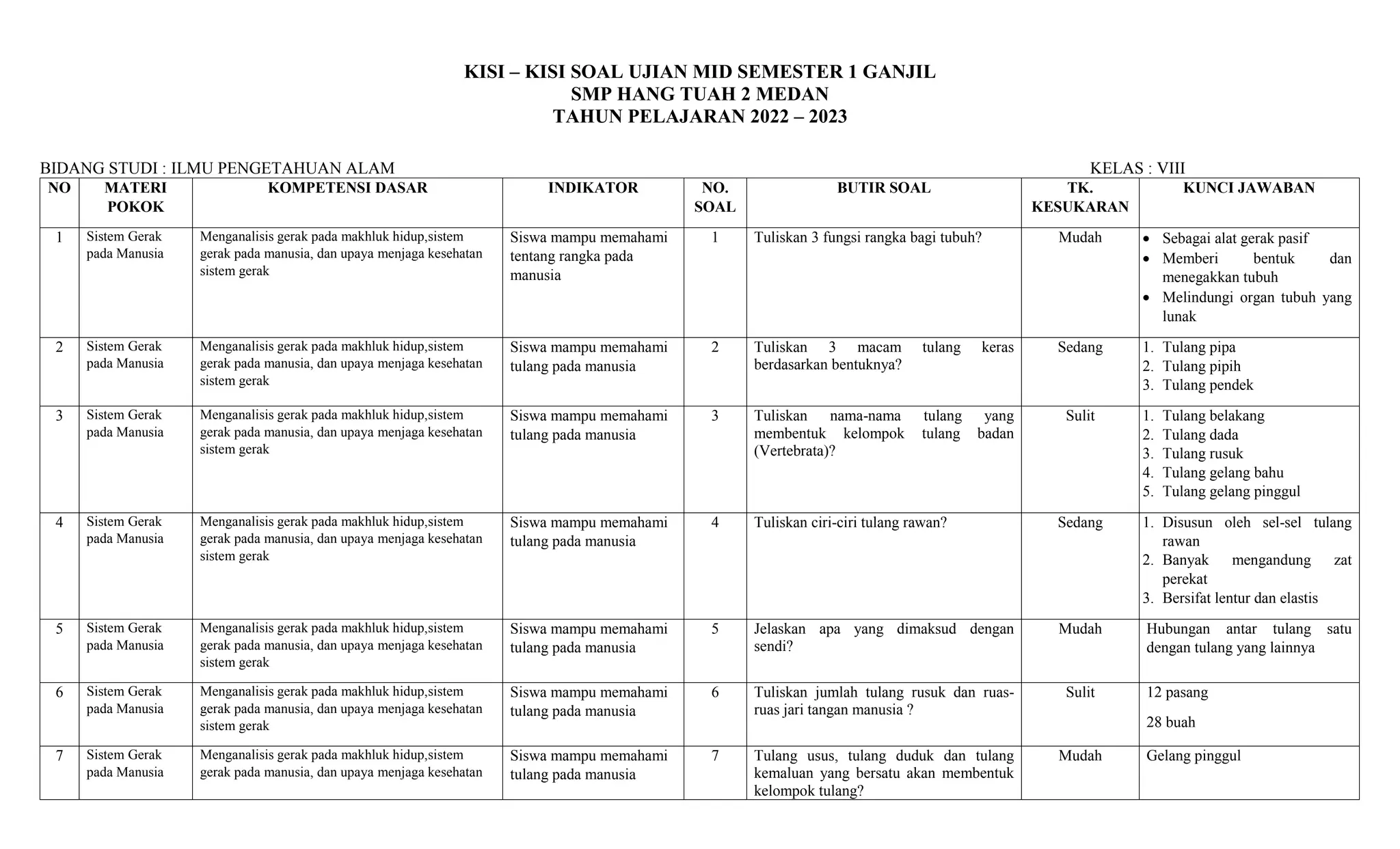 KISI MID IPA 2022. Cara Penulisan Kisi Mid | DOCX