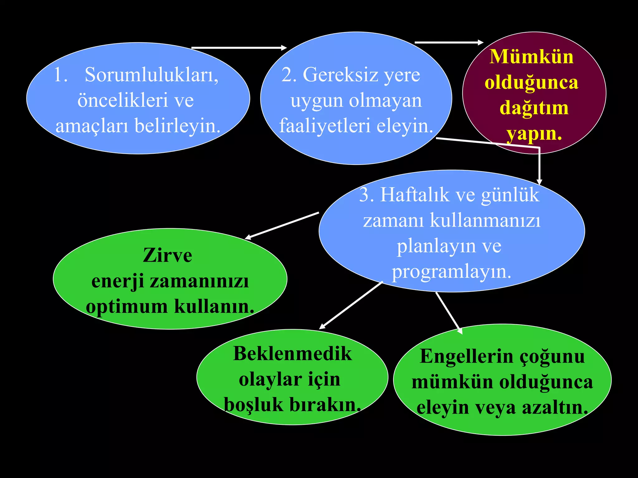Kisisel Zaman Yonetimi | PPT