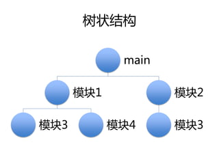 kissy modularization part1 | PPT