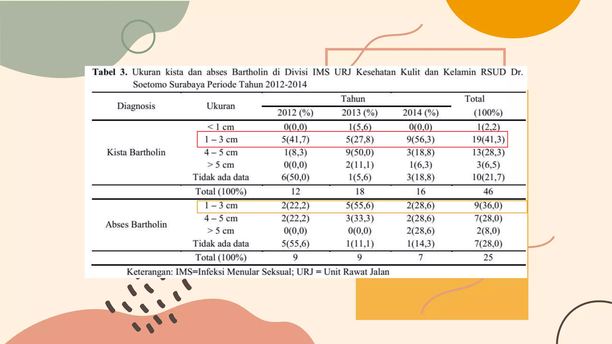 Kista dan abses bartholin | PDF