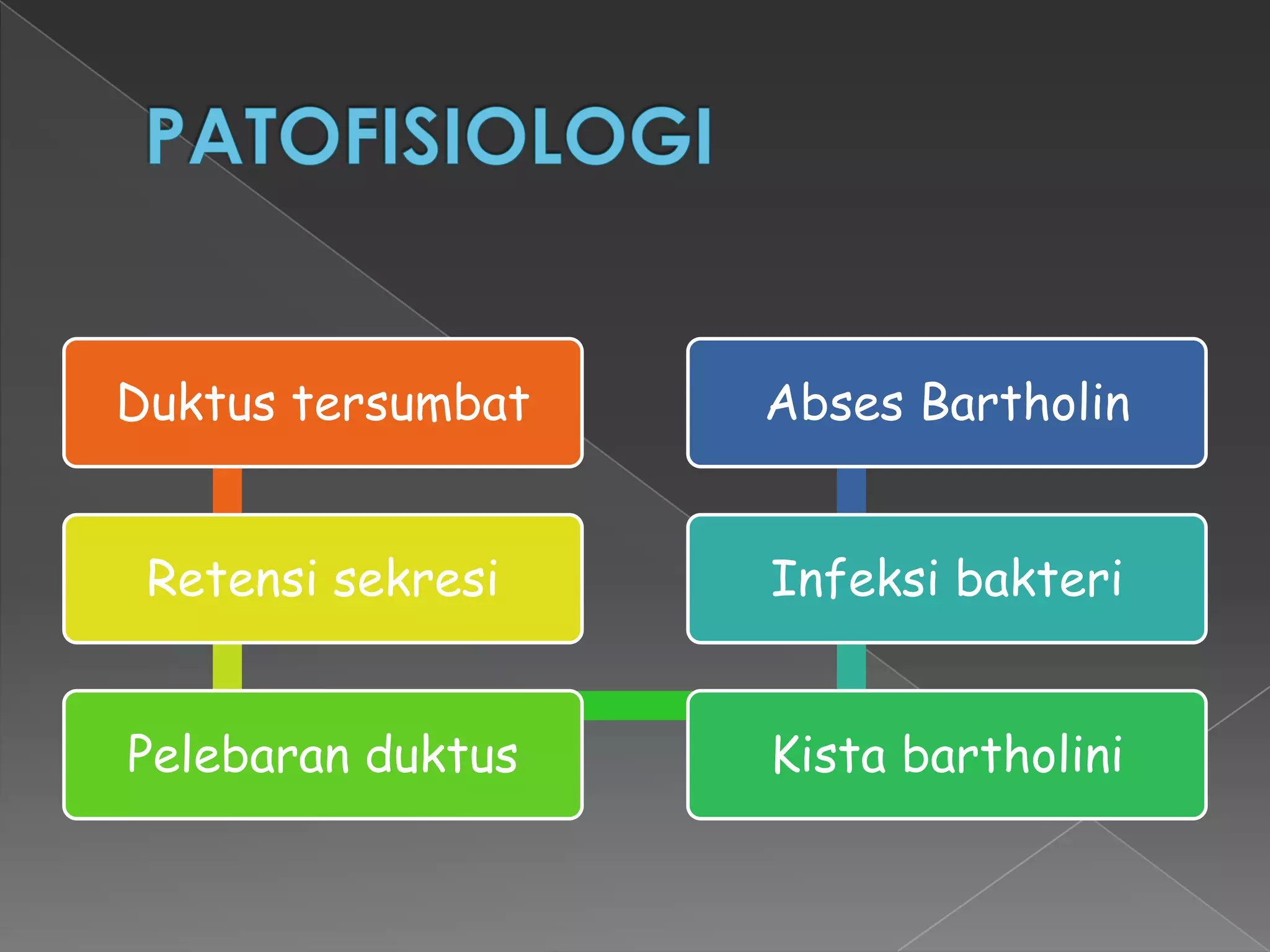 Kista dan abses kelenjar bartholini | PPTX