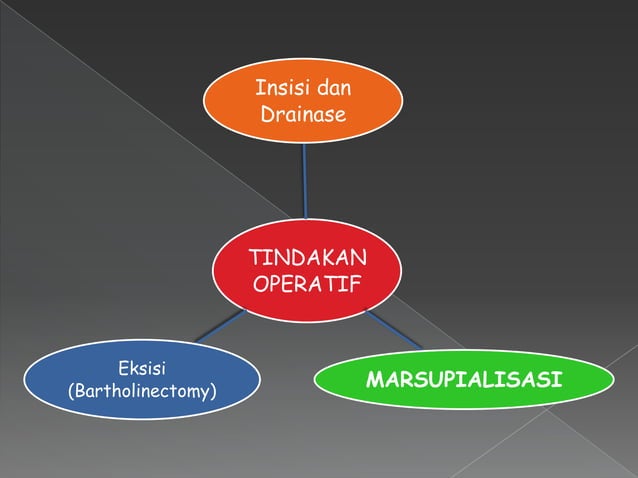 Kista dan abses kelenjar bartholini | PPTX