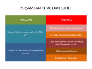 Kitab - Kitab Allah | PPT