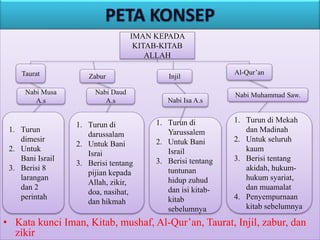 kitab-kitab ALLAH SWT.pptx