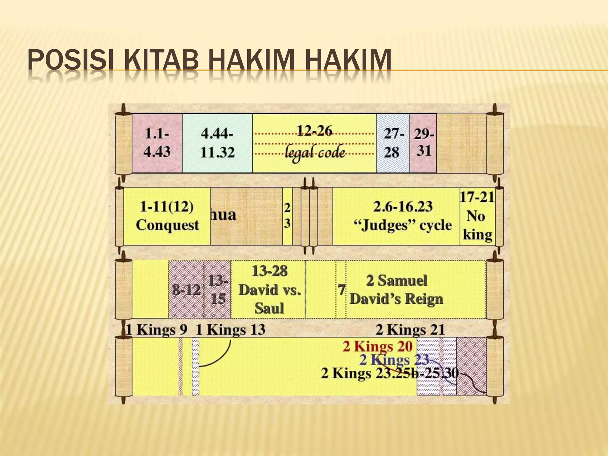 Catatan seputar Kitab hakim hakim | PPT