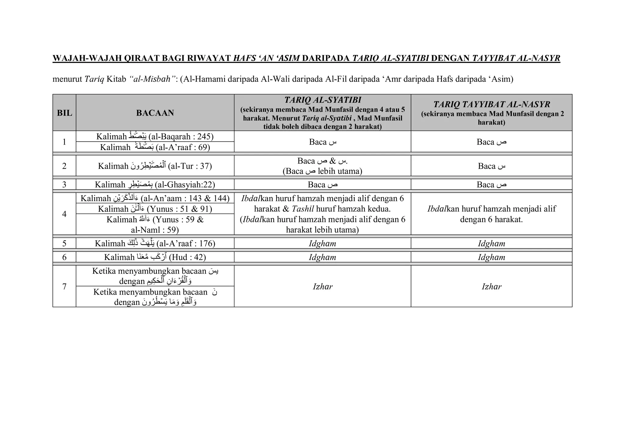 Kitab wajah wajah qiraat bagi qiraat hafs | PPT