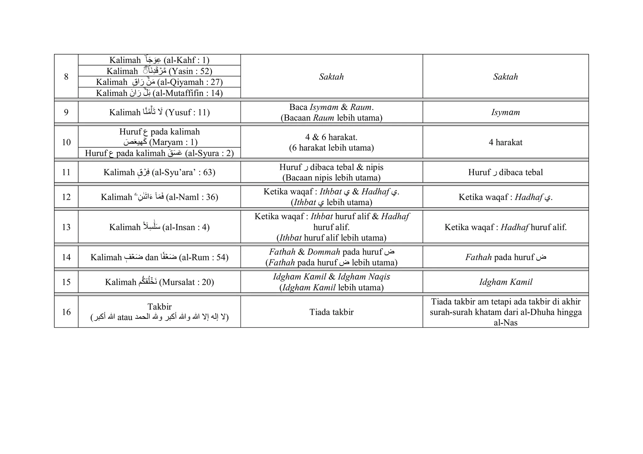 Kitab wajah wajah qiraat bagi qiraat hafs | PPT