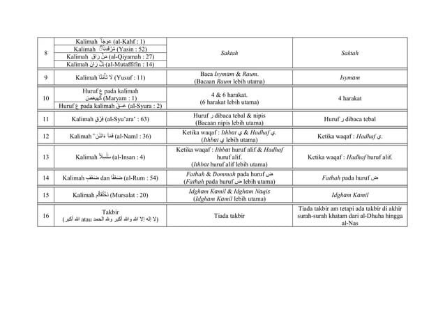 Kitab wajah wajah qiraat bagi qiraat hafs | PPT