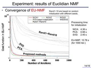 Efficient initialization for nonnegative matrix factorization based on nonnegative independent ...