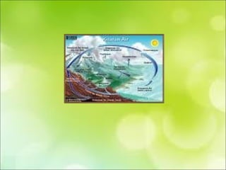 Kitaran air | PPT