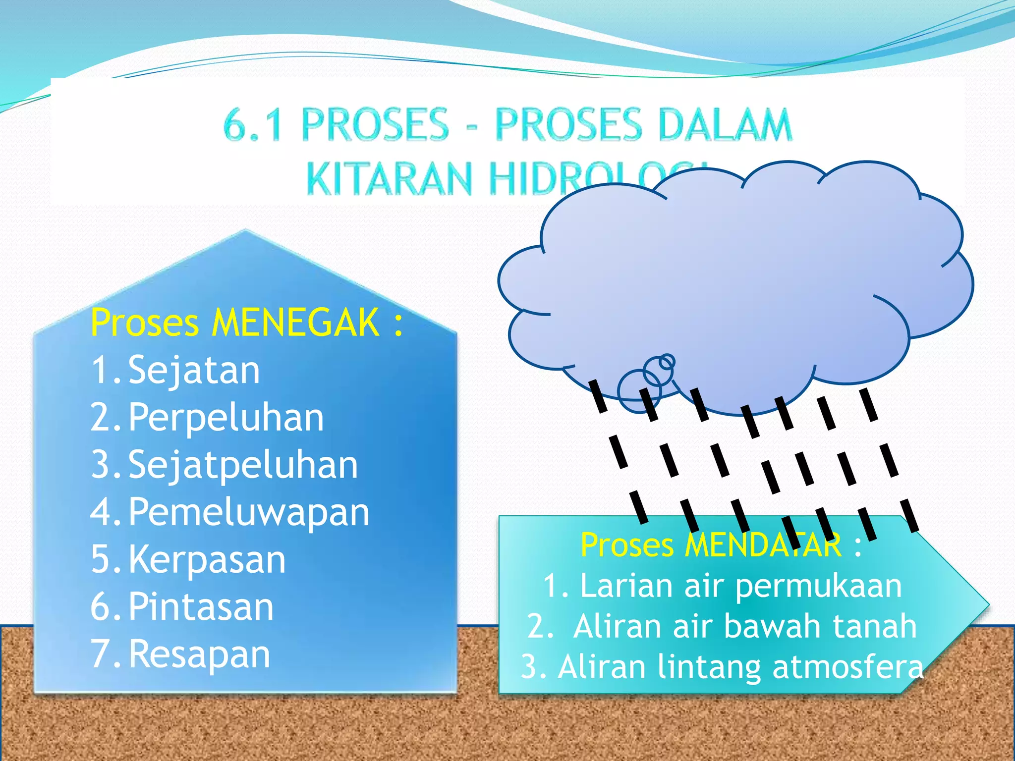Kitaran hidrologi | PPTX
