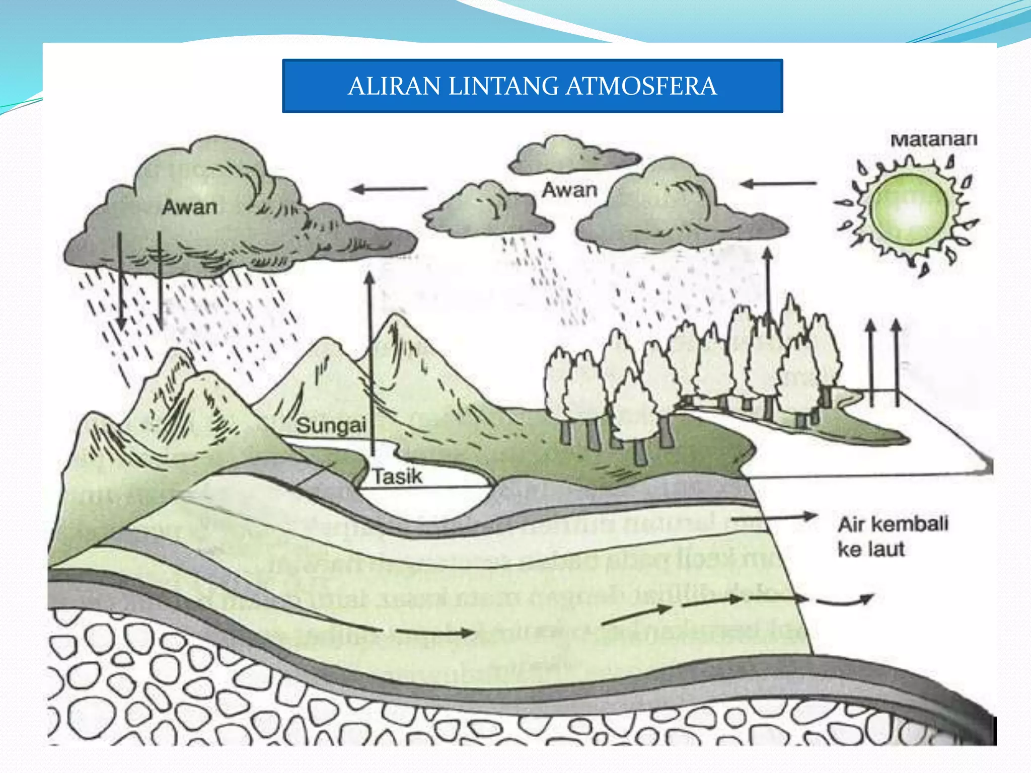 Kitaran hidrologi | PPTX