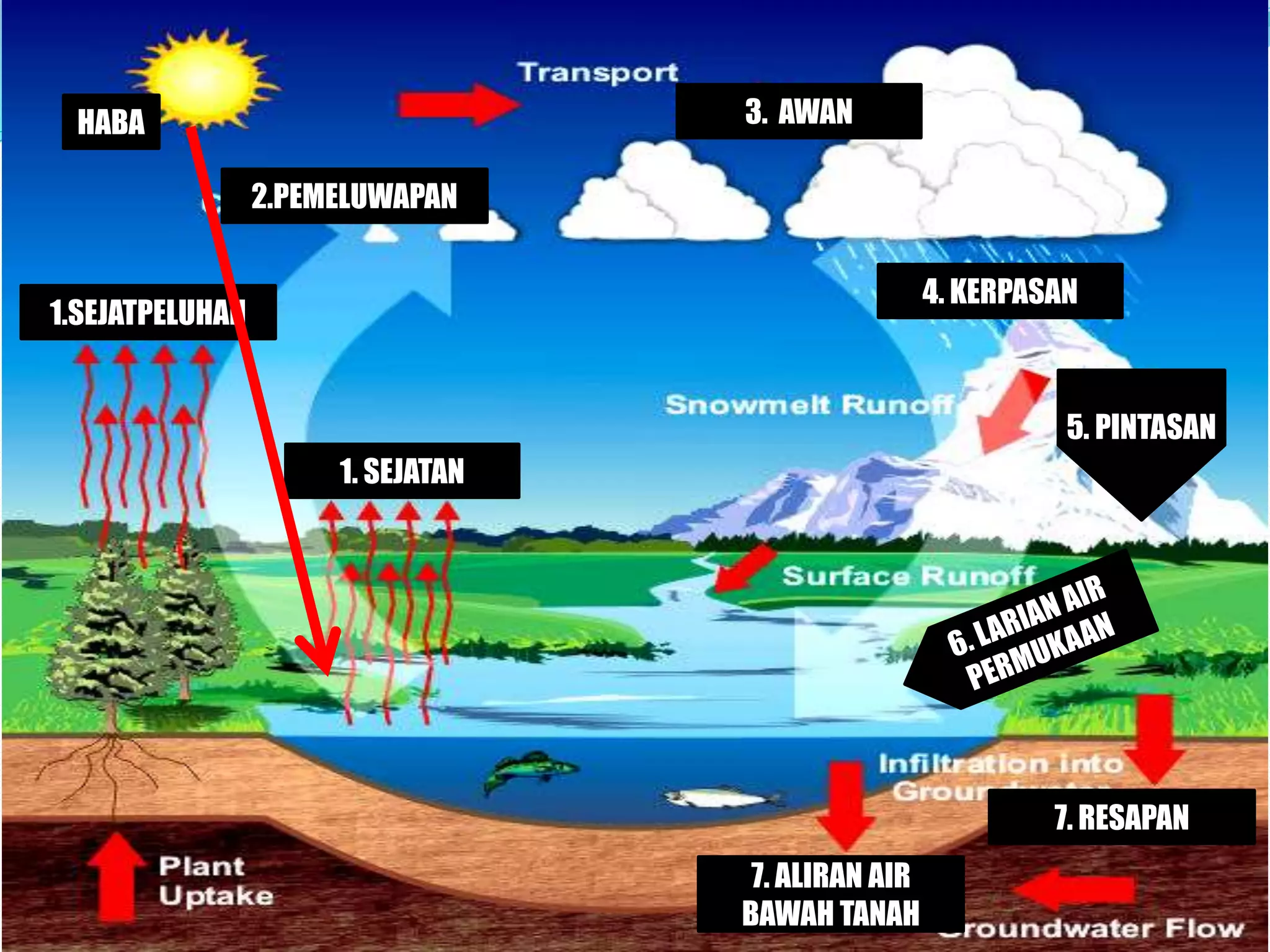 Kitaran hidrologi | PPTX