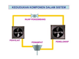 Kitar asas penyejukan | PPT
