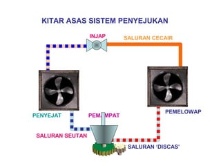 Kitar asas penyejukan | PPT