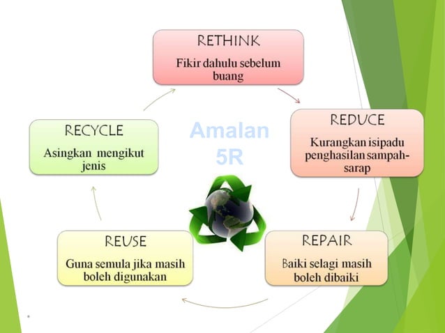 JOM Kitar semula | PPTX