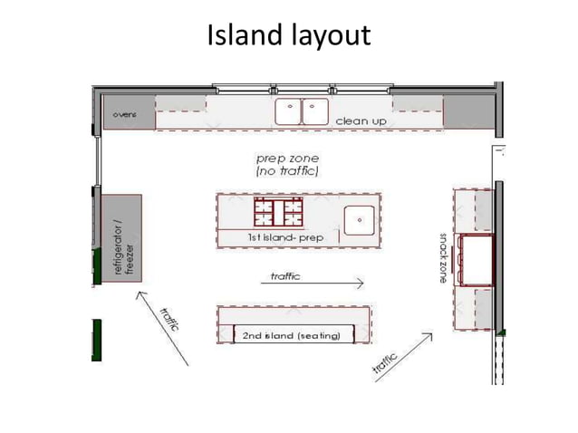 Kitchen design.pptx by chef mohan.the easy way | PPTX | Home Appliances ...