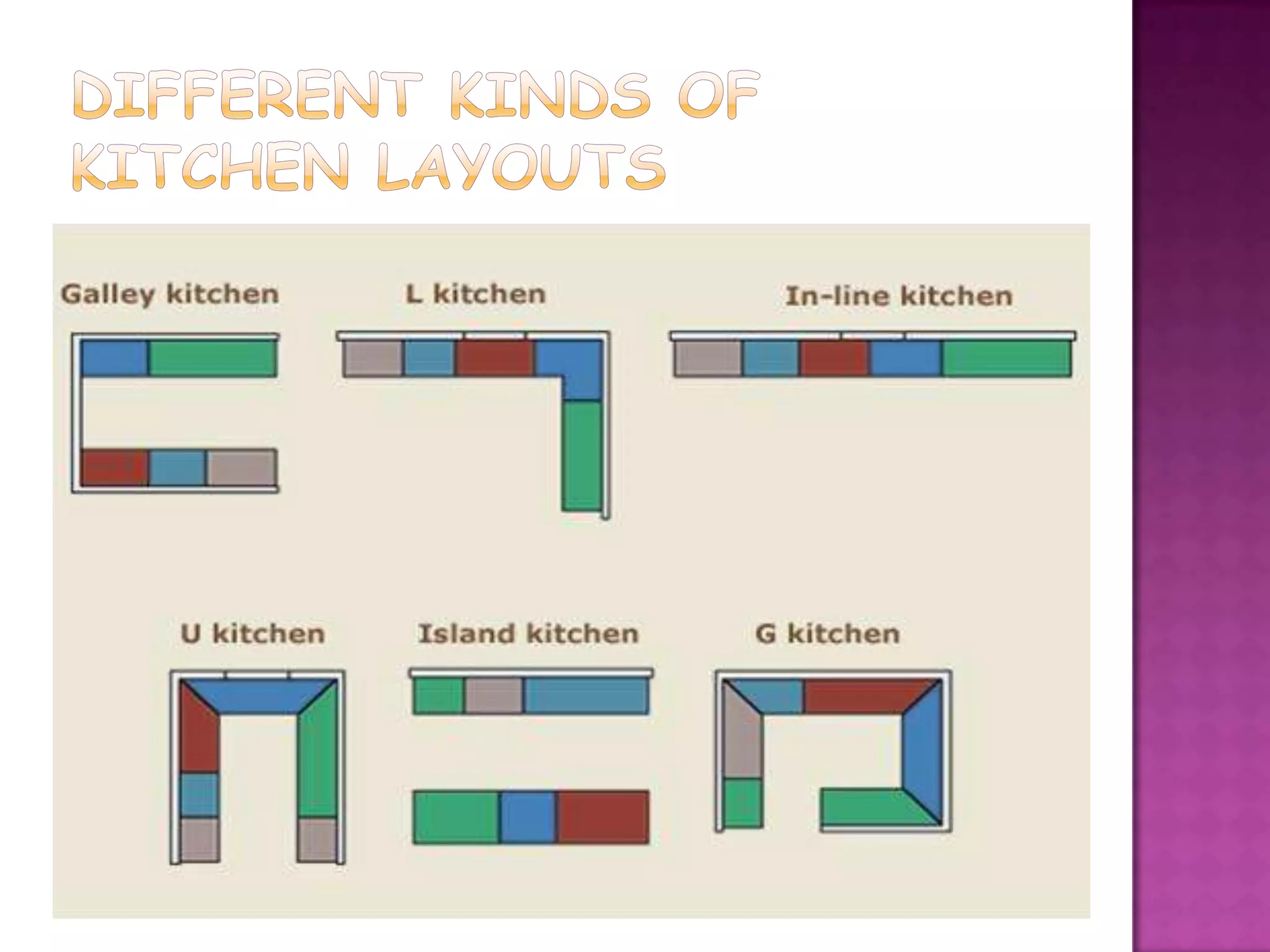 (TLE) Kitchen Layouts Presentation | PPTX