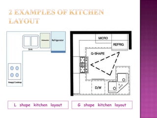 (TLE) Kitchen Layouts Presentation | PPTX