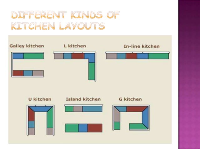 (TLE) Kitchen Layouts Presentation | PPTX | Home Appliances | Home & Garden