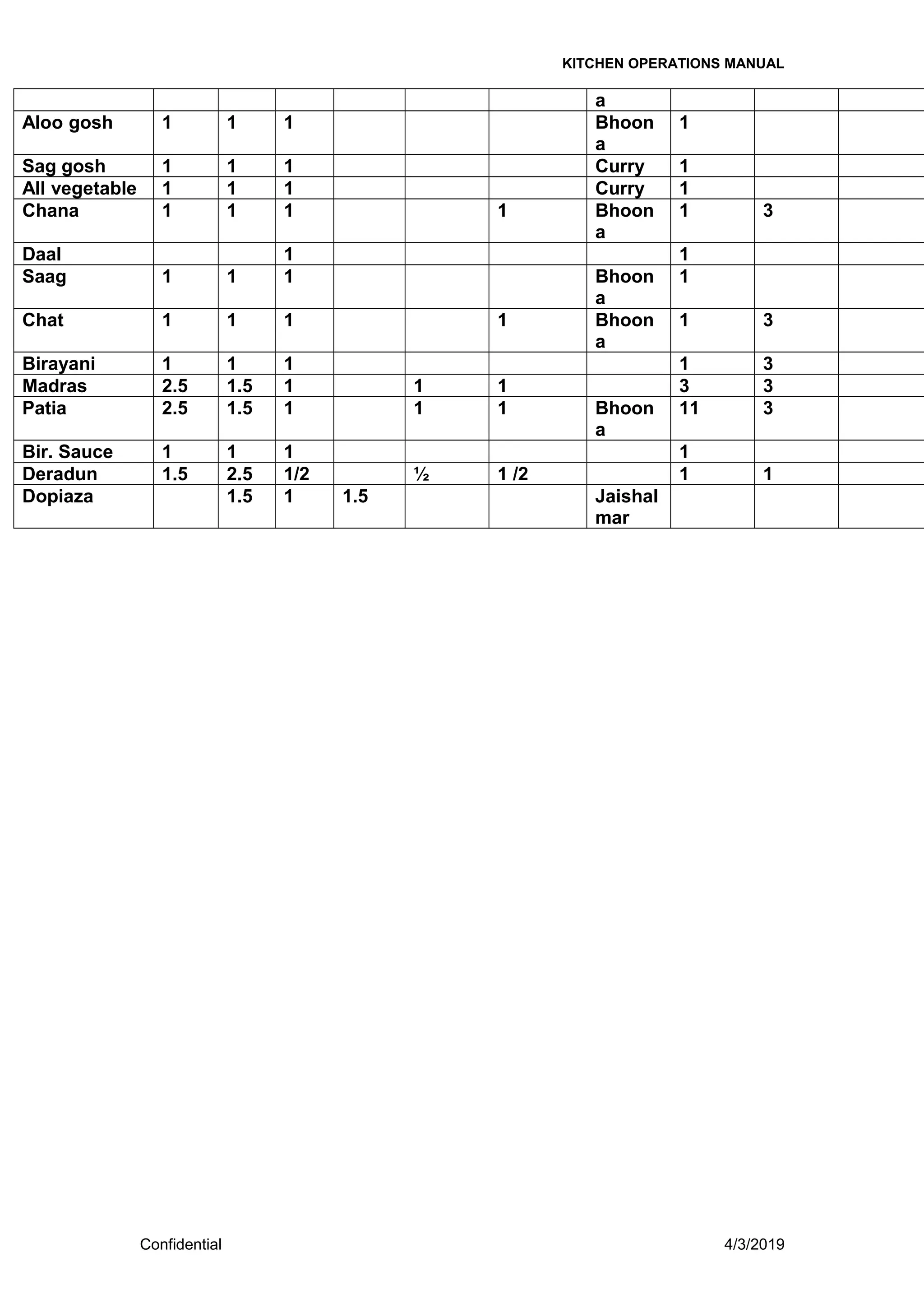 Kitchen Operation Manual | DOC