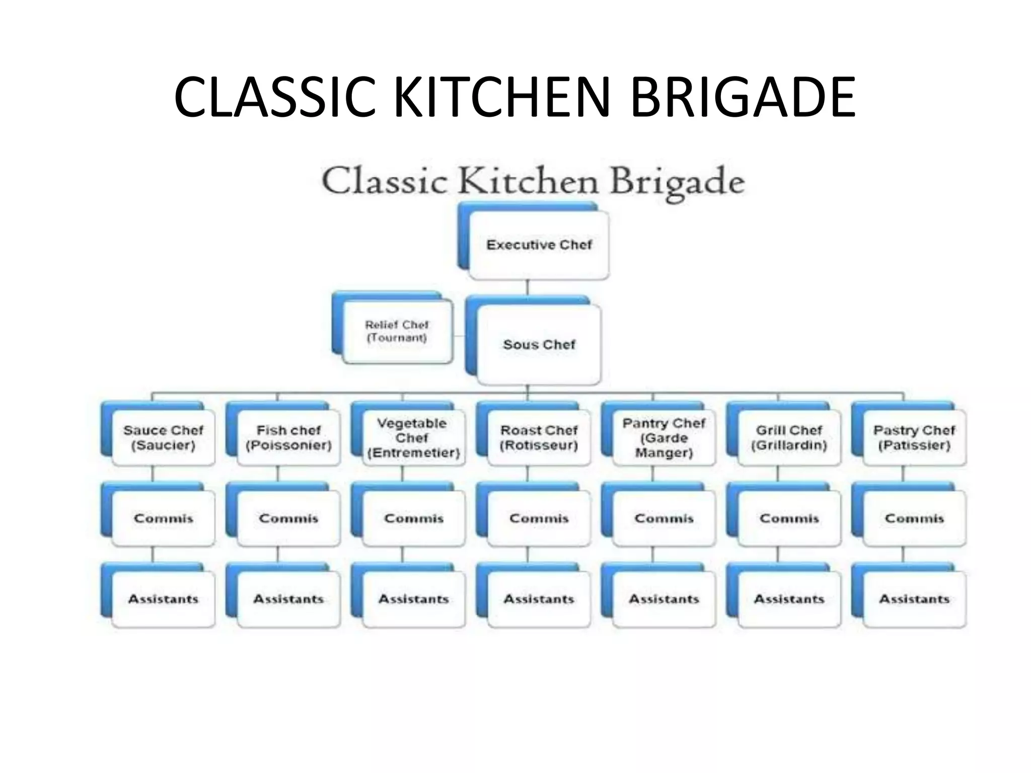 CLASSIC KITCHEN BRIGADE | PPTX