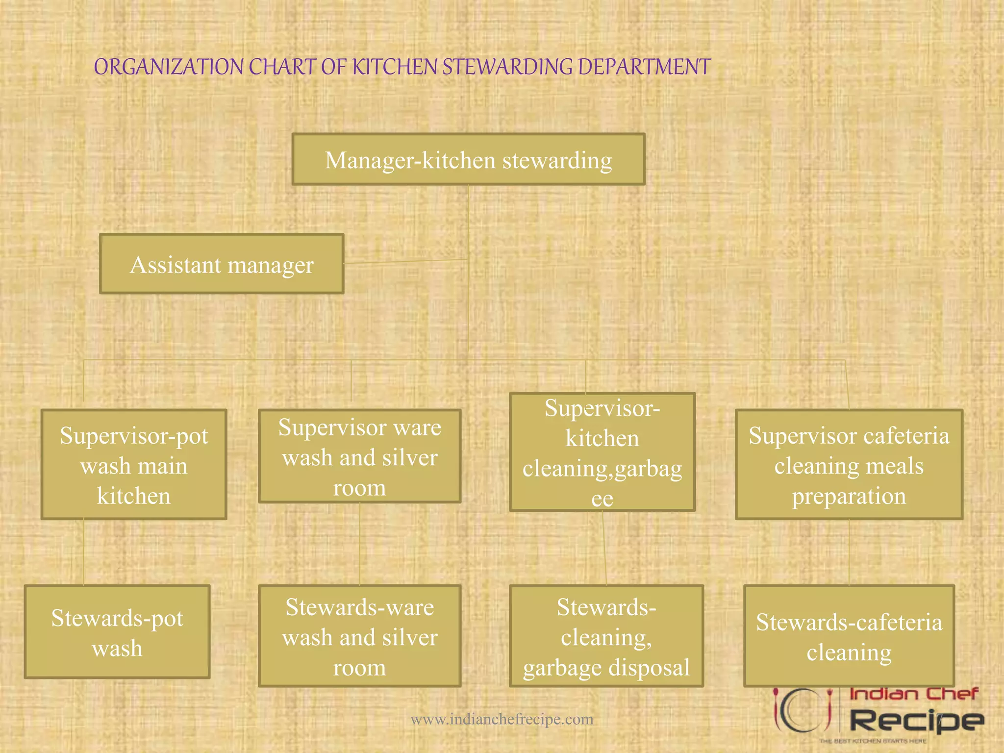 Kitchen stewarding department | PPTX
