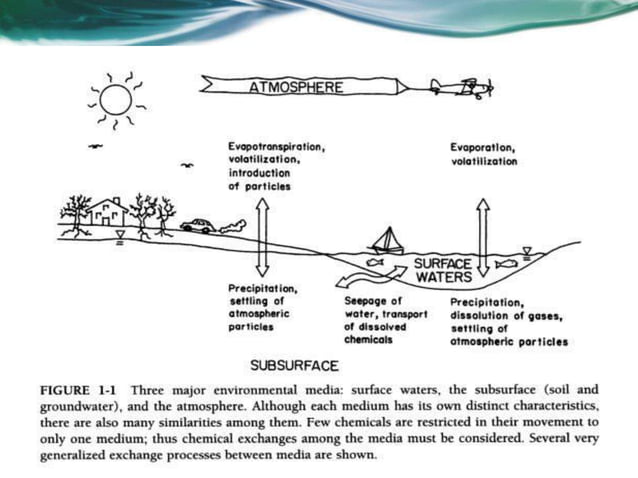 Chemical fate and transport in the environment. | PPTX | Chemistry ...