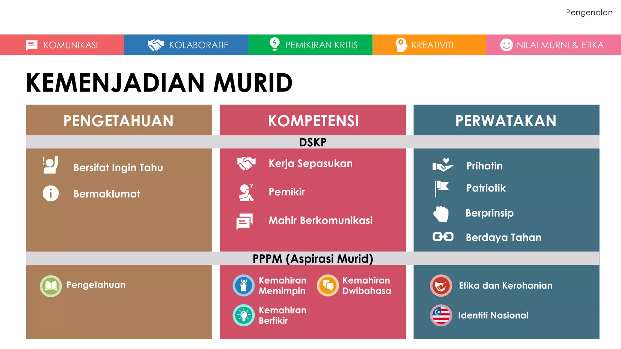 Pembelajaran Abad Ke-21 (PAK21) | PDF