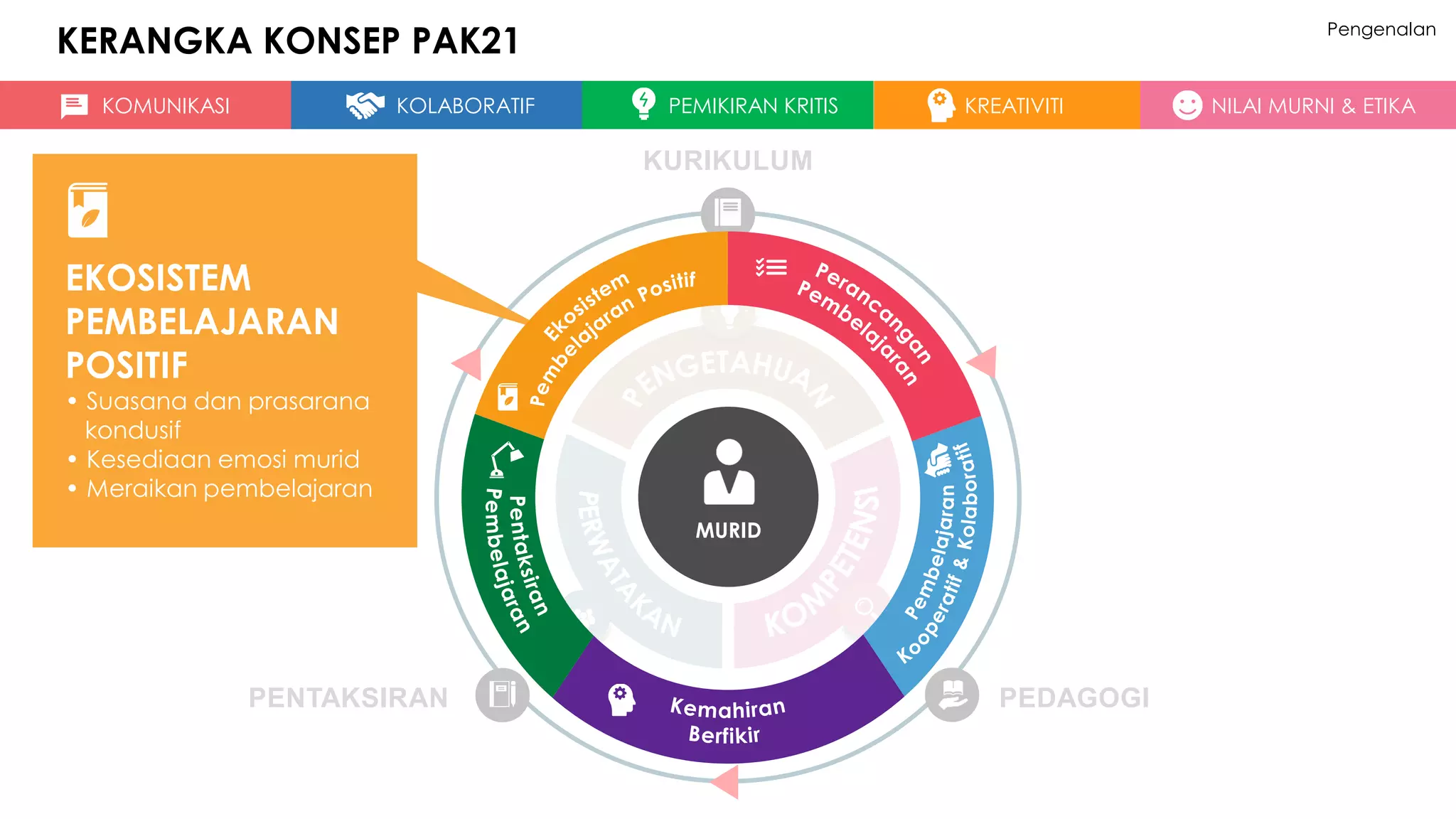 Pembelajaran Abad Ke-21 (PAK21) | PDF
