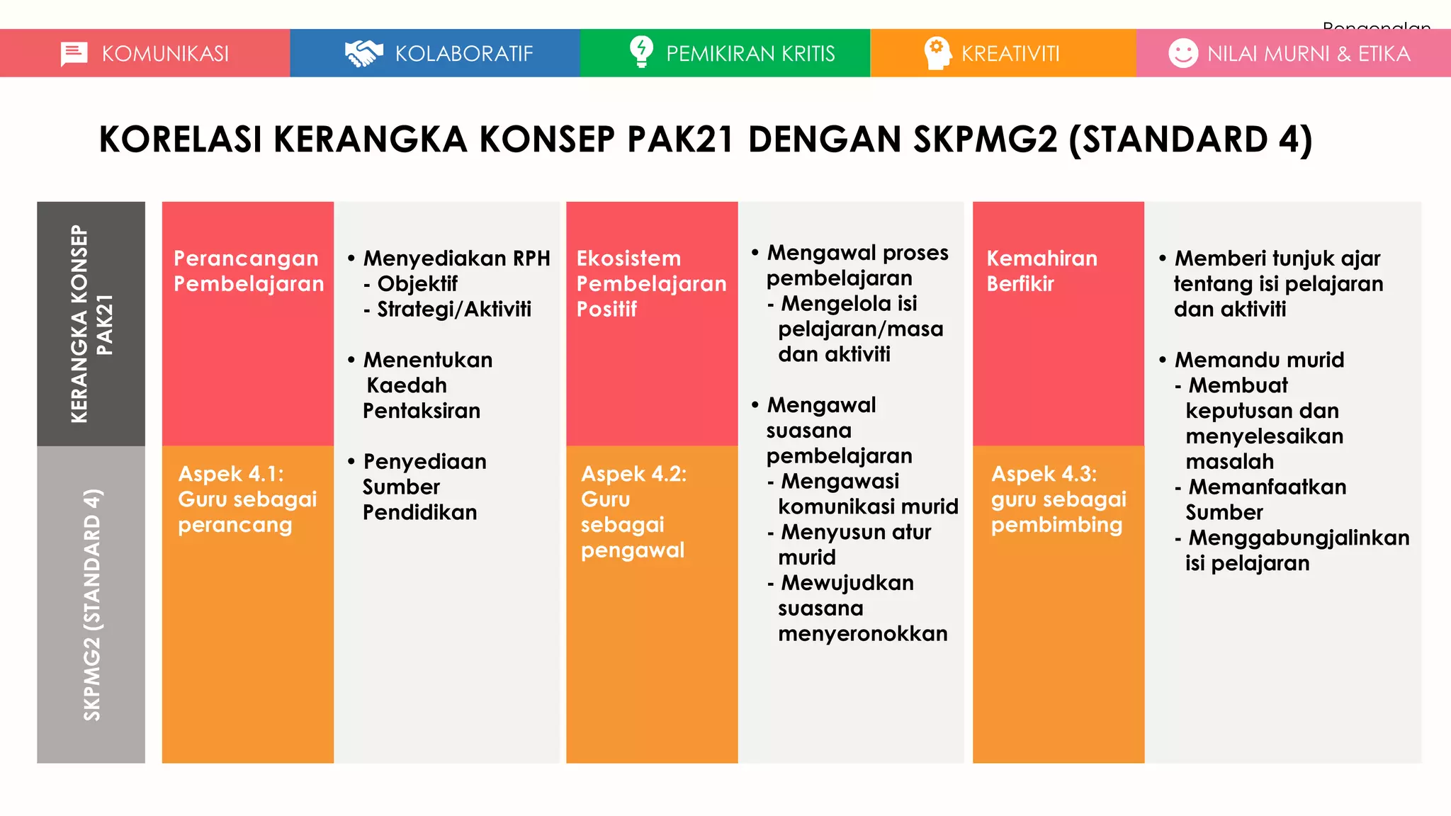 Pembelajaran Abad Ke-21 (PAK21) | PDF