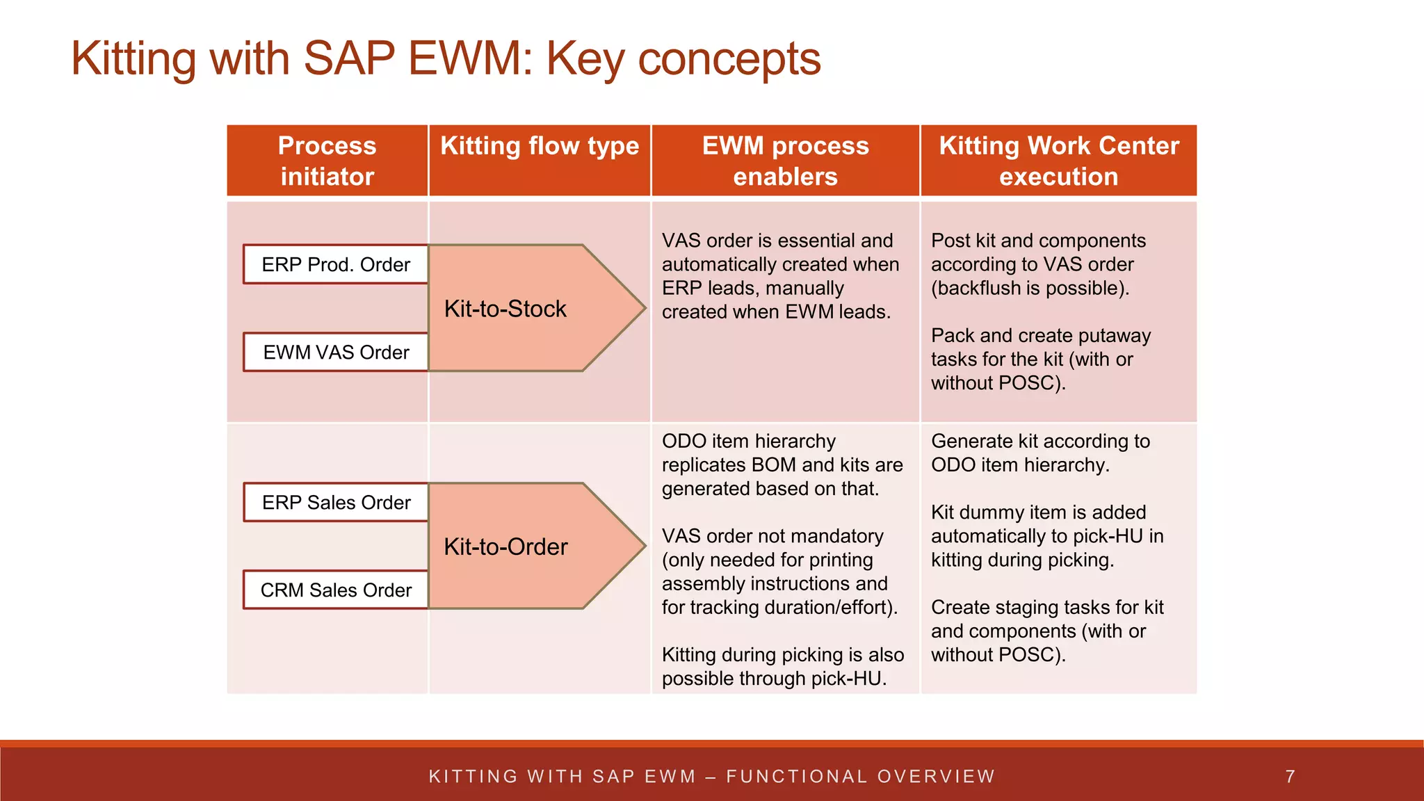 Kitting with SAP EWM | PPTX