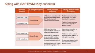 Kitting with SAP EWM | PPTX