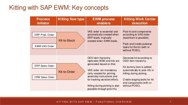 Kitting With Sap Ewm 
