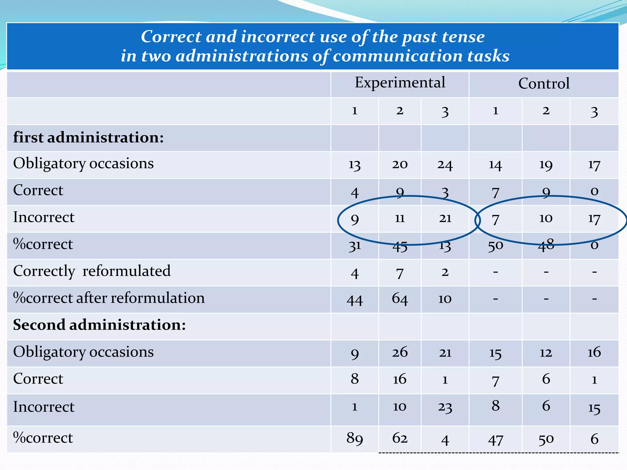 Focused communication tasks and second language acquisition | PPT