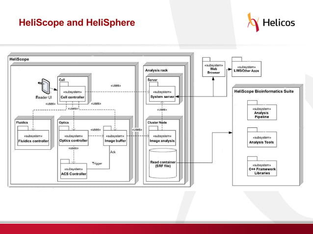 Kitzmiller Openhelisphereproject Bosc2008 | PPT