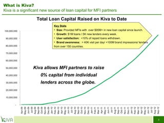 Kiva us lending_giovanna | PPT