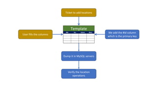 Kiwiplan - Automation of creating new store locations.pptx