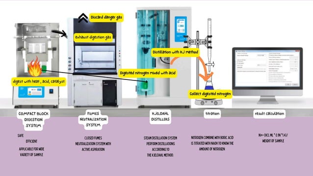 Kjeldahl Distillers and application of Kjeldahl digestion system and it ...