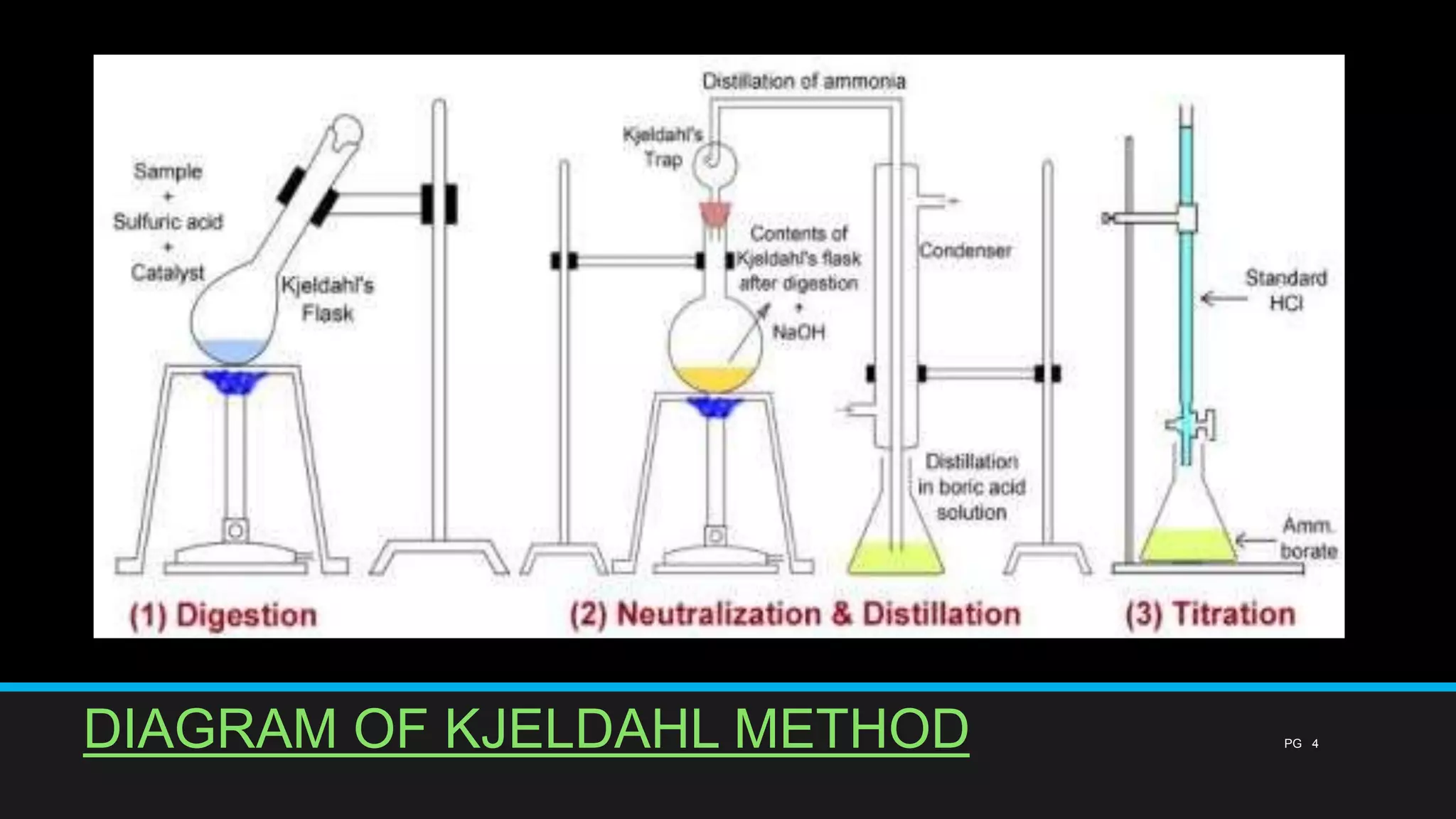 Kjeldahl method | PPTX