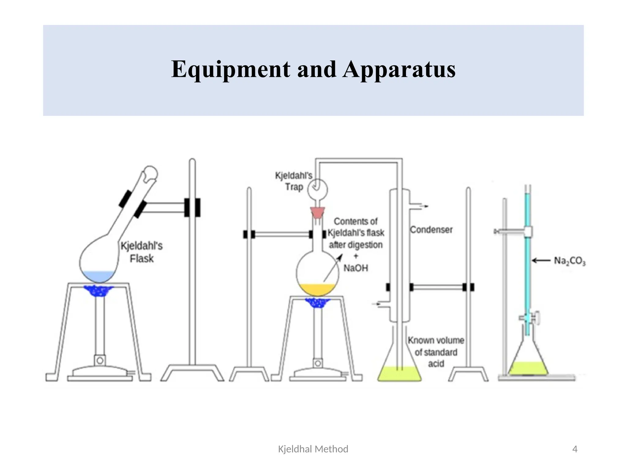 kjeldhal method to determine the nitrogen content in food | PPTX