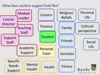 Developing a Student Support Plan | PPTX