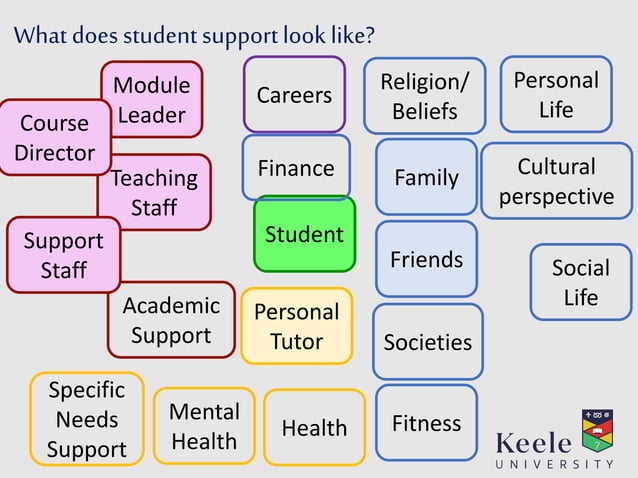 Developing a Student Support Plan | PPTX