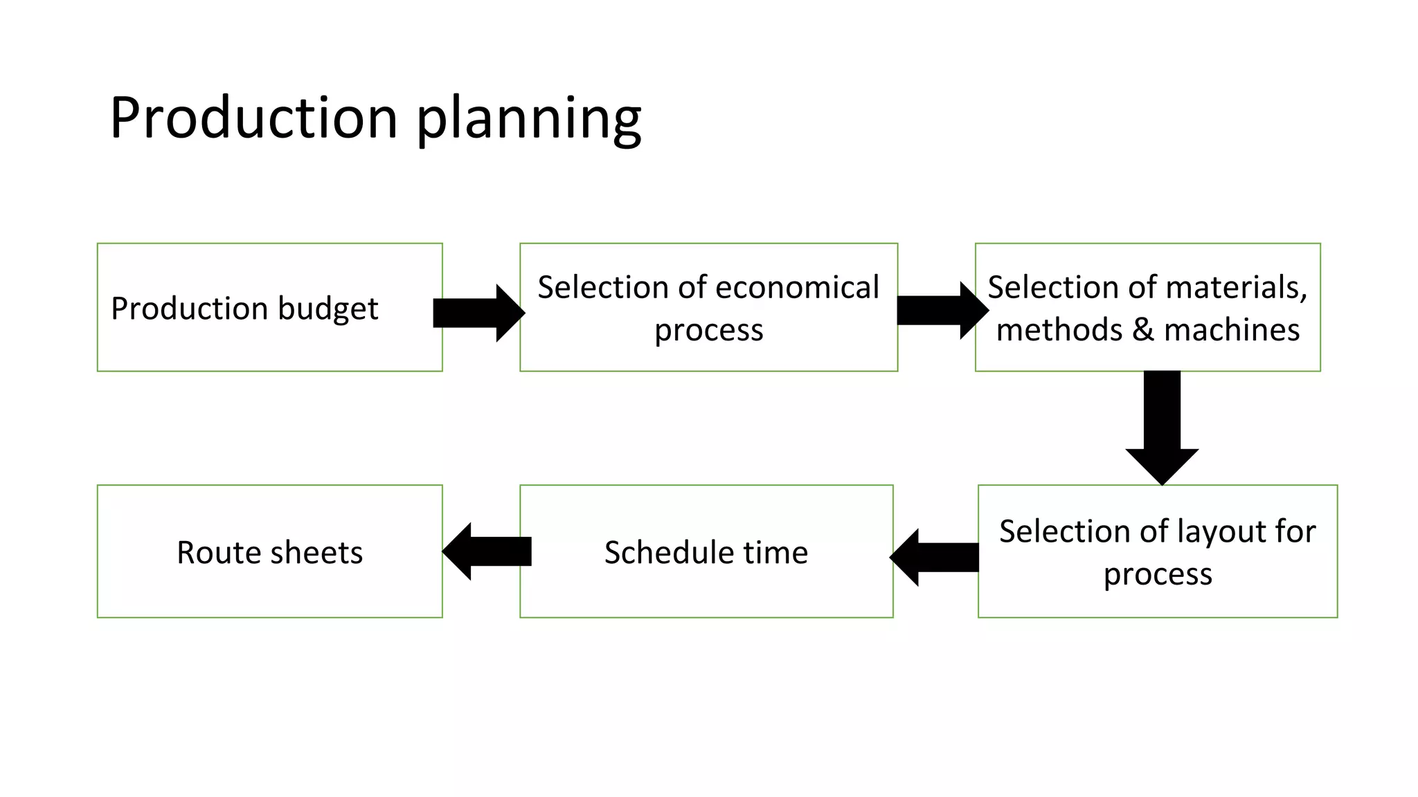 Pharmaceutical Production Planning and control | PPTX