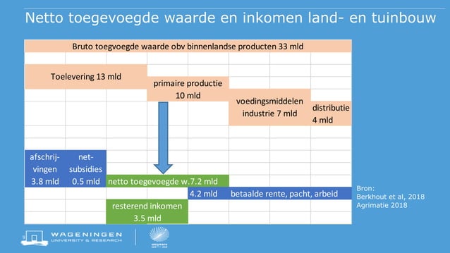 KjJ Poppe verdienmodel nl landbouw | PPT