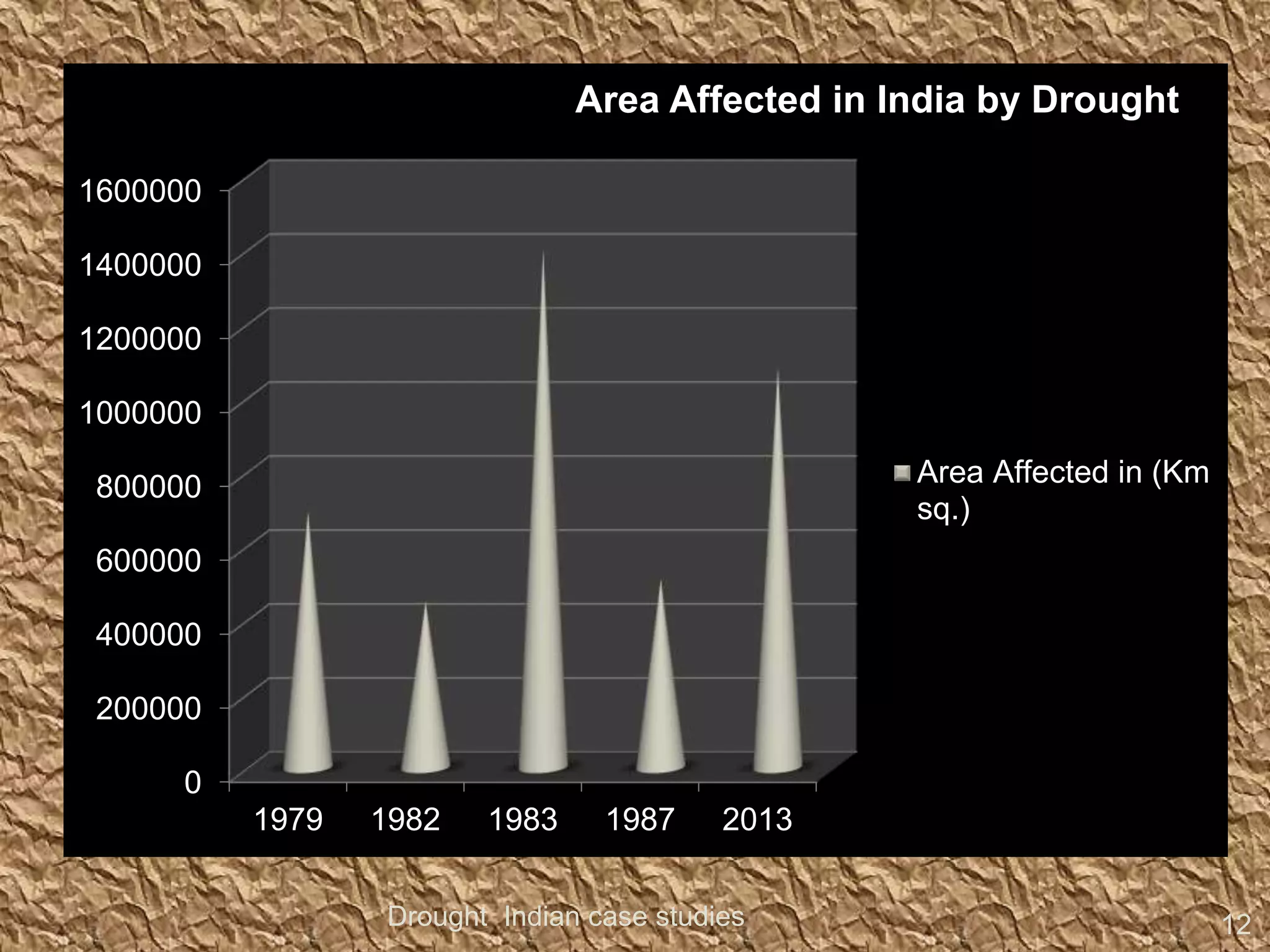 drought indian case studies | PPTX
