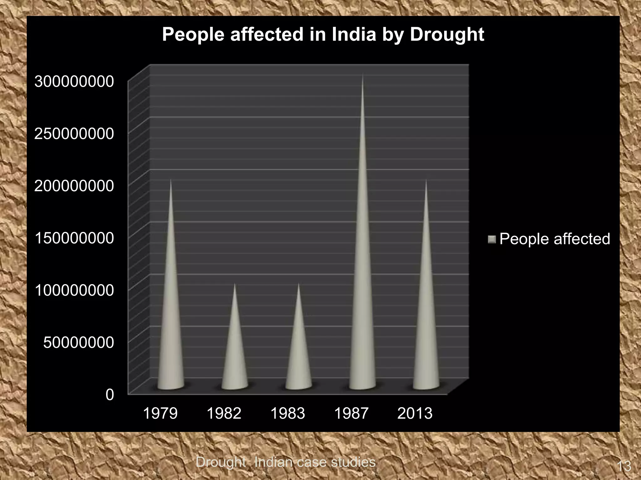 drought indian case studies | PPTX