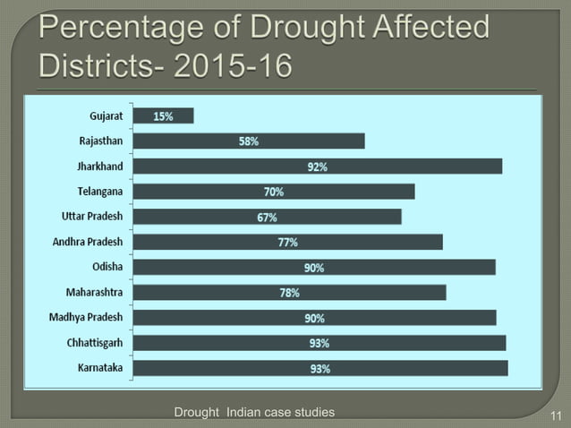 drought indian case studies | PPTX