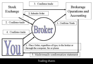 Trading process | PPTX
